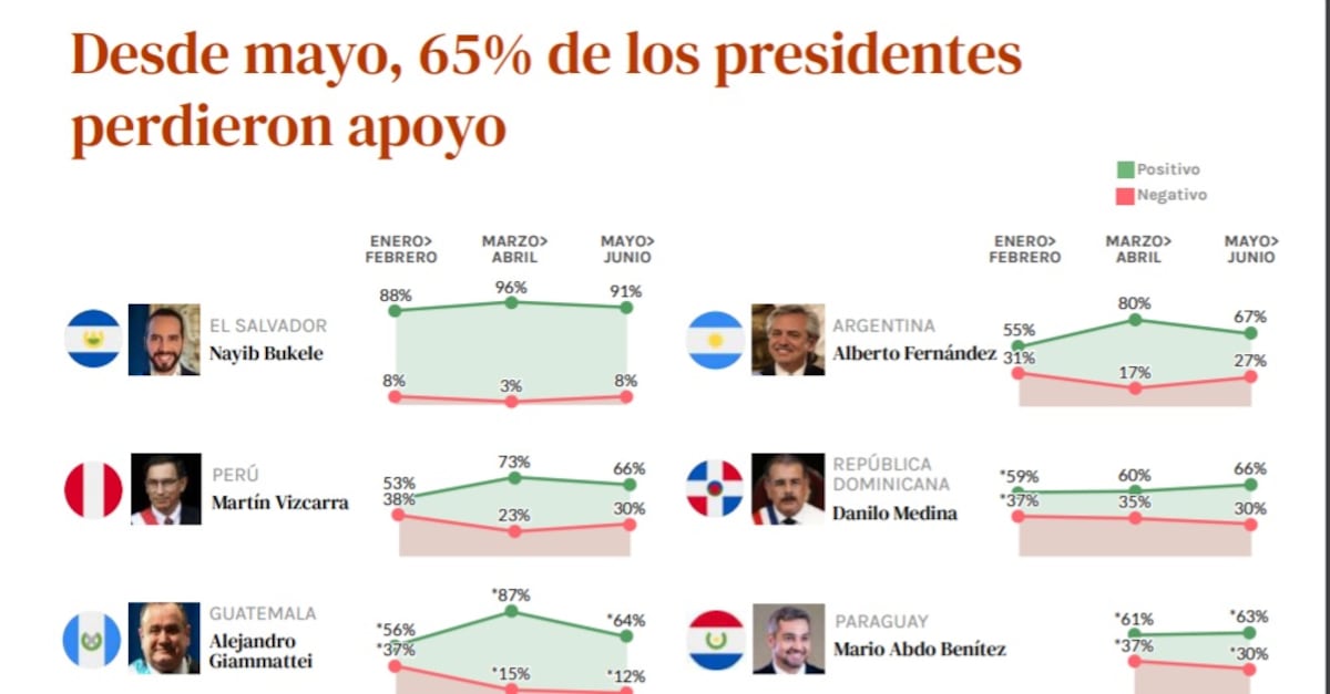 Bukele es el número uno, lidera popularidad de presidentes. Nito pierde ...